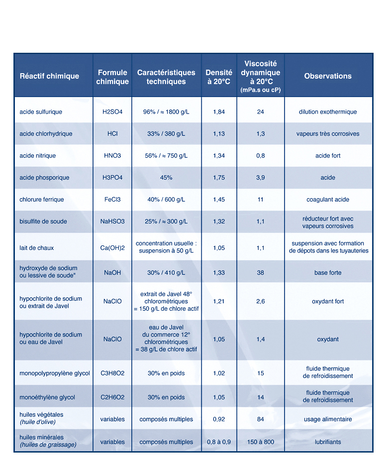 REACTIFS CHIMIQUES Propriétés physiques